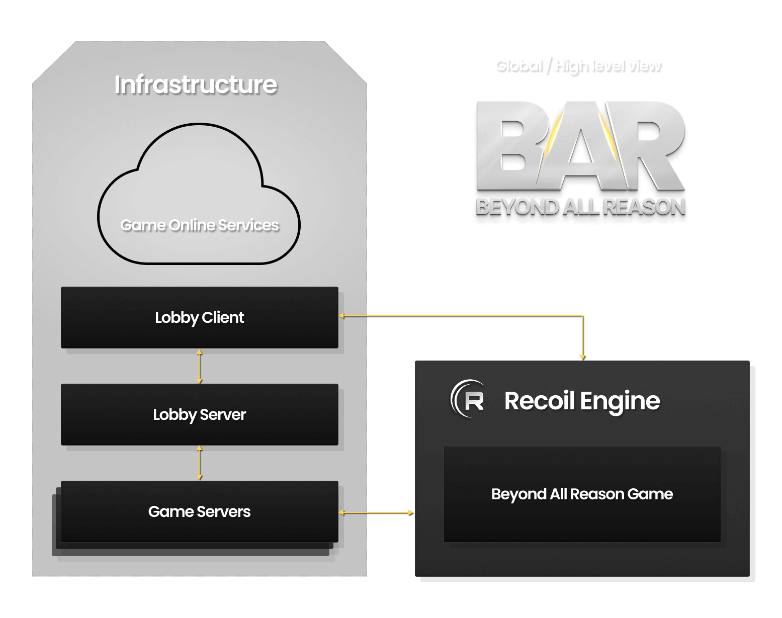 Development ★ Beyond All Reason RTS